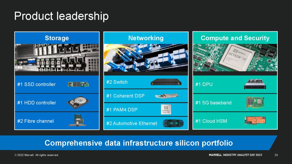 Marvell’s Vision – Custom Silicon, CXL, DPUs, Ethernet, Optical ...